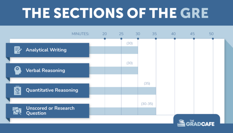 How Long Is the GRE? Everything You Should Know | TGC