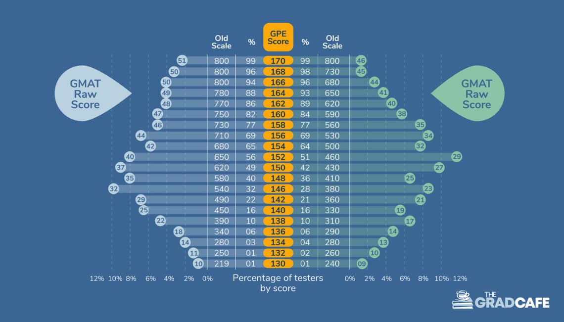 What is a good GRE score? - The Gradcafe