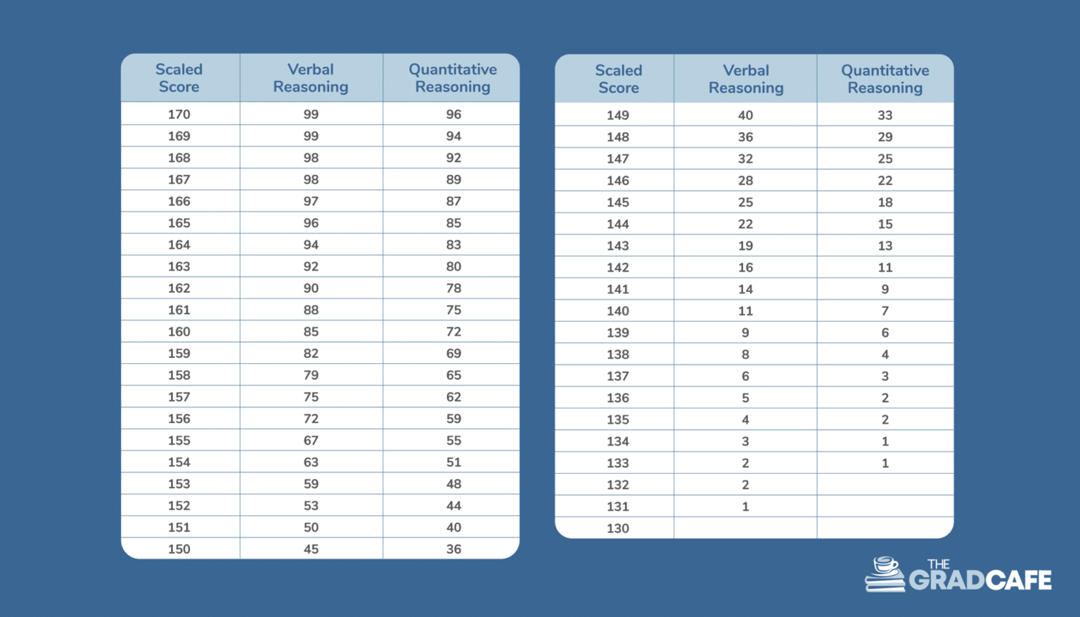 What is a good GRE score? - The Gradcafe
