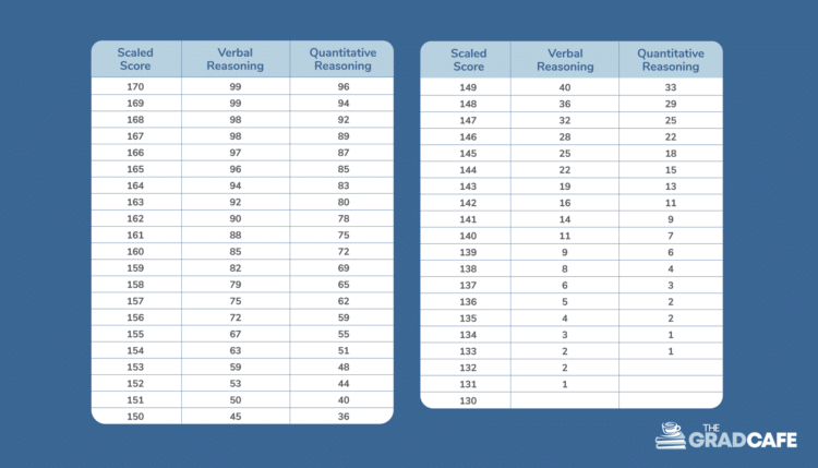 What is a good GRE score? - The Gradcafe