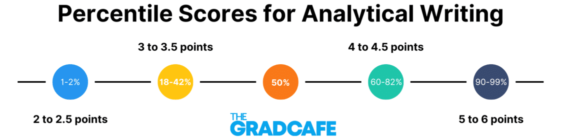 What is a good GRE score? - The Gradcafe