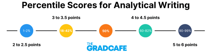 What is a good GRE score? - The Gradcafe