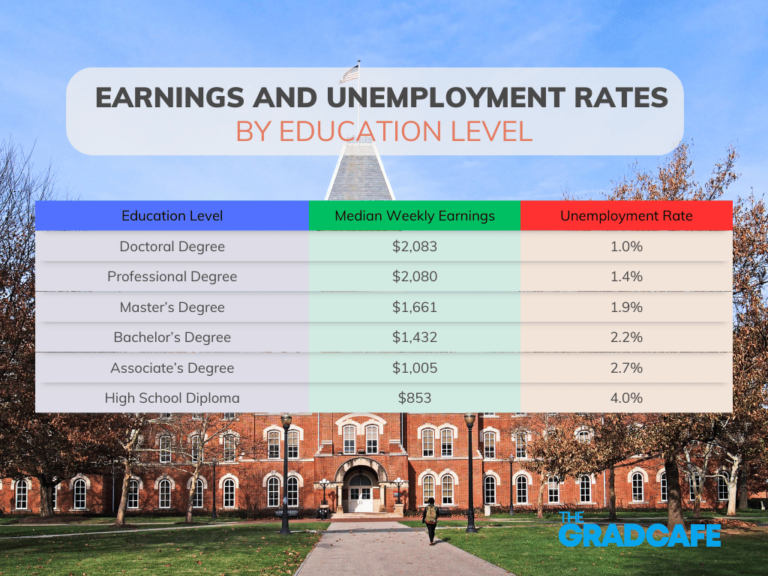 Is a Master’s Degree Worth It? [2024 Guide] - The Gradcafe