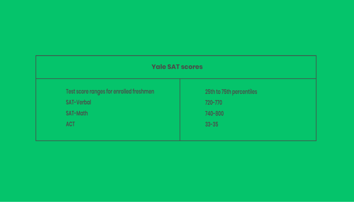 How To Get Into Yale: The Complete Guide - The Gradcafe