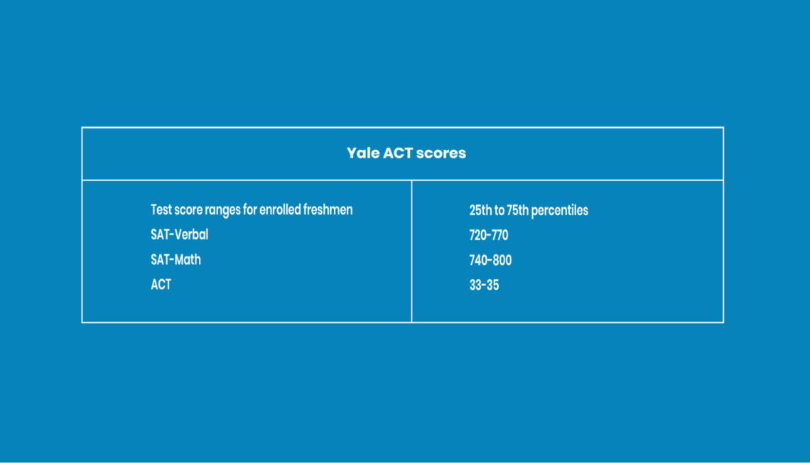 How To Get Into Yale: The Complete Guide - The Gradcafe