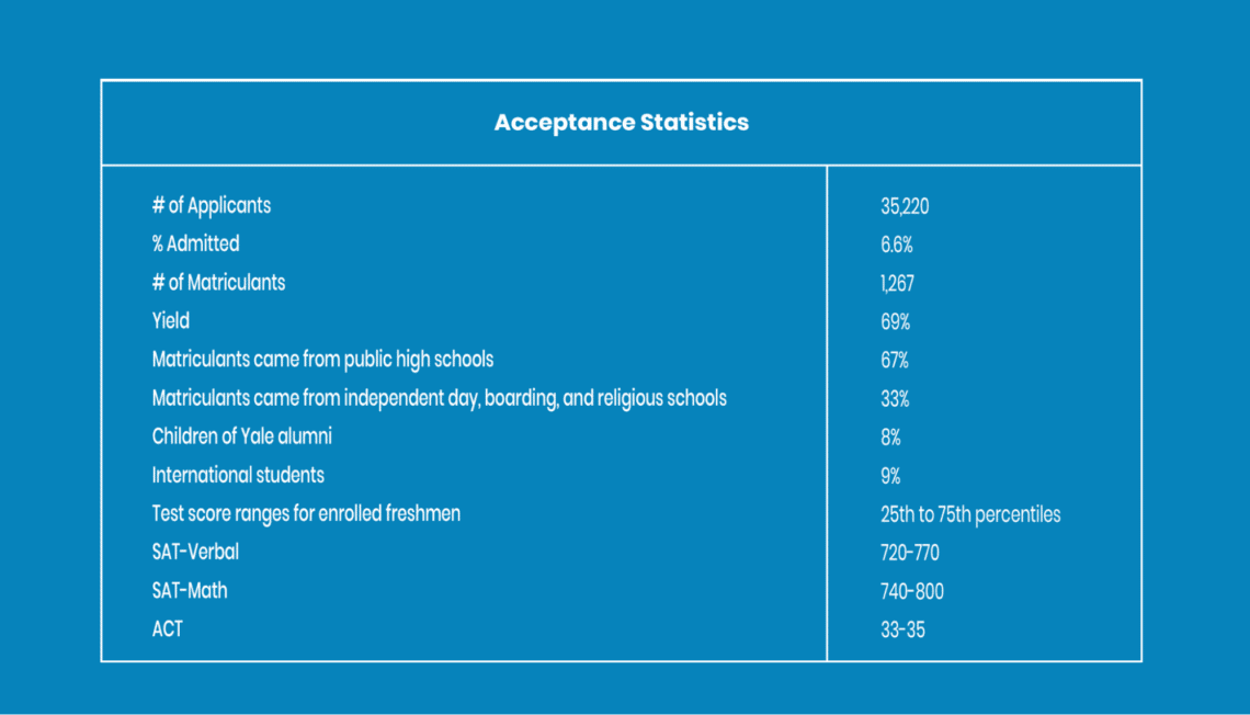 How To Get Into Yale: The Complete Guide - The Gradcafe