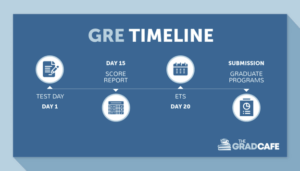 How Long Does it Take to Get GRE Scores? - The Gradcafe