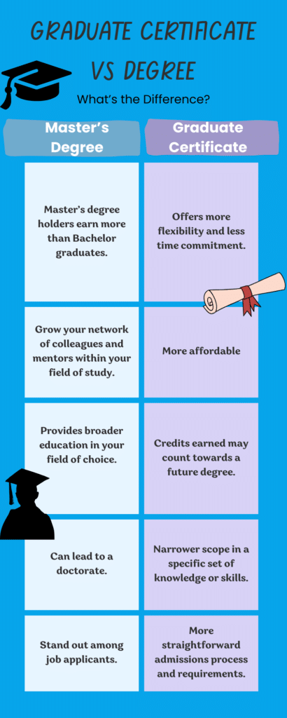 Graduate Certificate Vs Degree [2026 Guide] | TGC