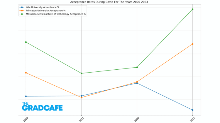Breaking Records: Yale Sees Most Selective Grad Admissions Season Yet ...