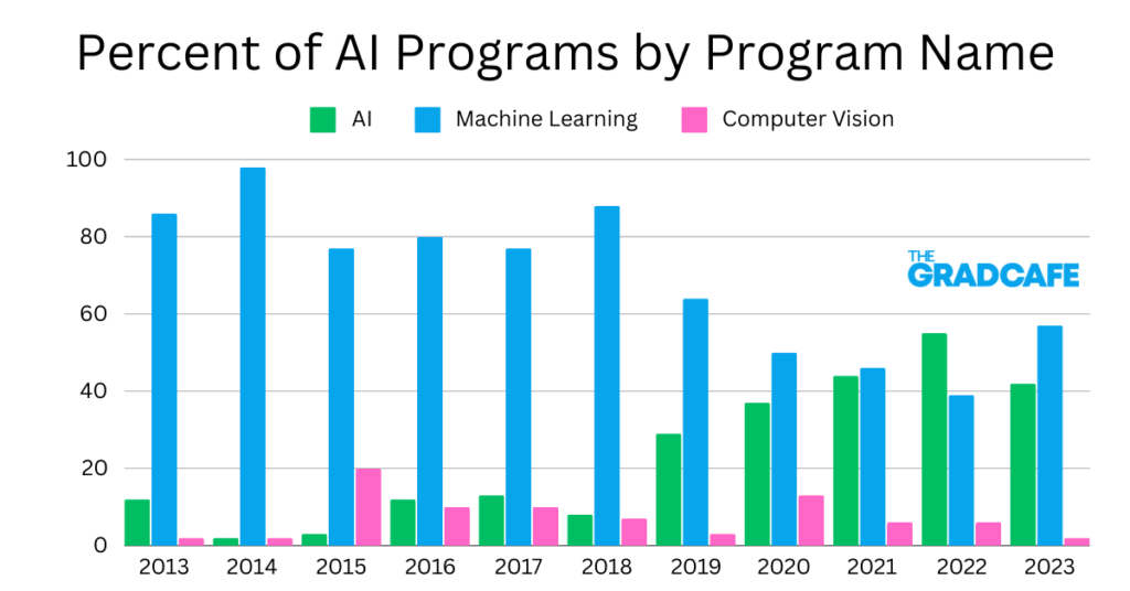 Grad Trends: Interest in Artificial Intelligence Surges - The Gradcafe