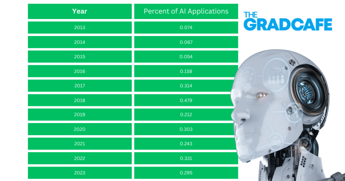 Grad Trends: Interest in Artificial Intelligence Surges - The Gradcafe