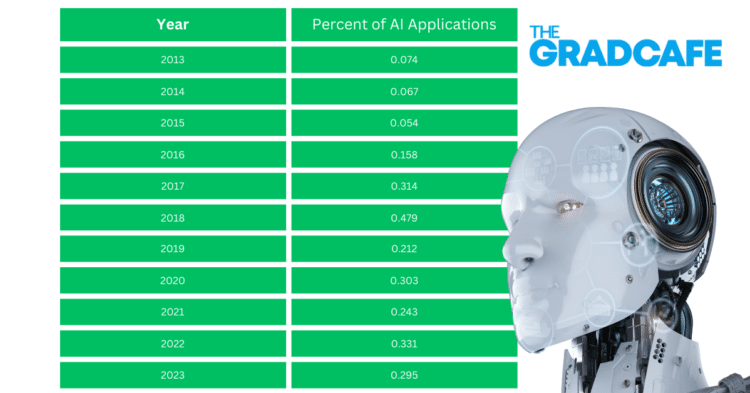 Grad Trends: Interest in Artificial Intelligence Surges - The Gradcafe