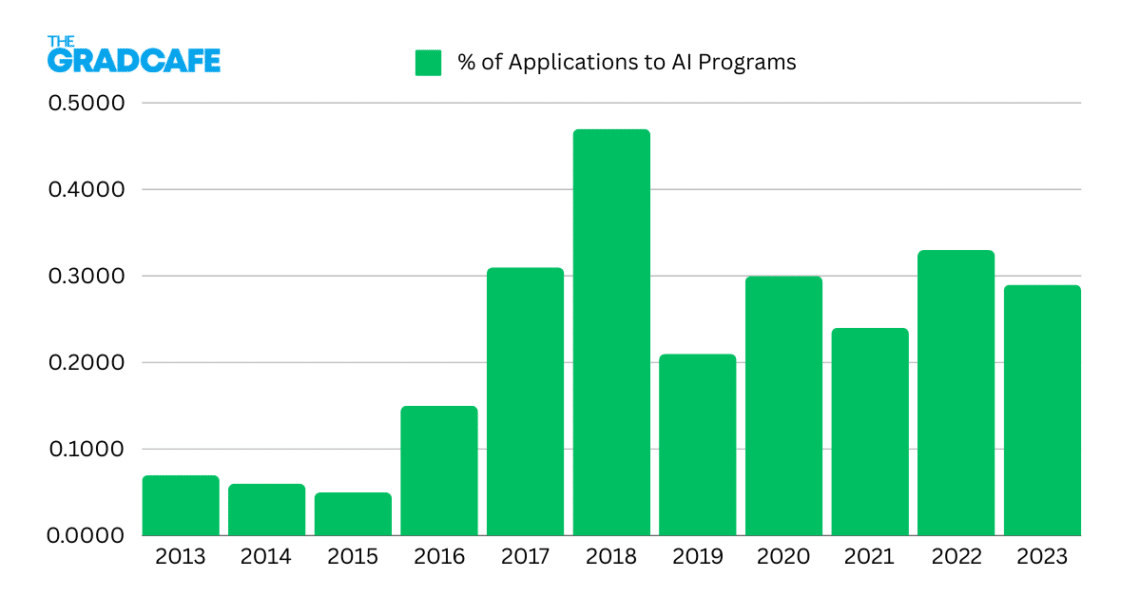 Grad Trends: Interest in Artificial Intelligence Surges - The Gradcafe