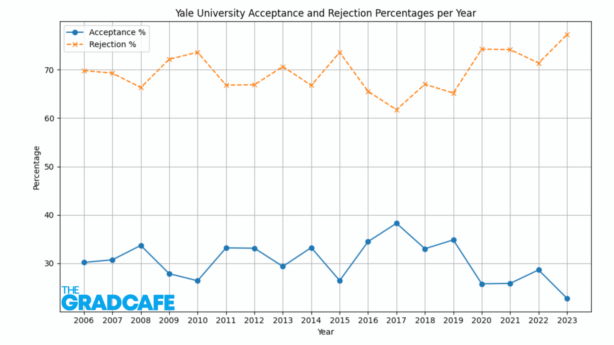 Breaking Records: Yale Sees Most Selective Grad Admissions Season Yet - The Gradcafe