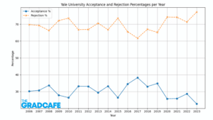 Breaking Records: Yale Sees Most Selective Grad Admissions Season Yet ...