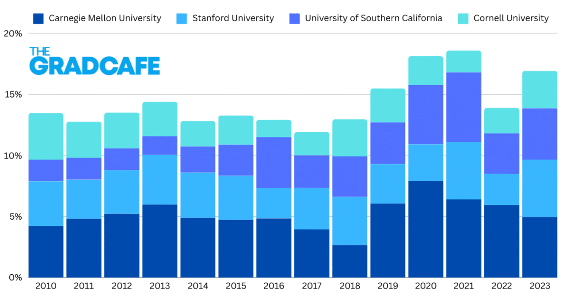 Computer Science Graduate Admission Trends: Annual Results - The Gradcafe